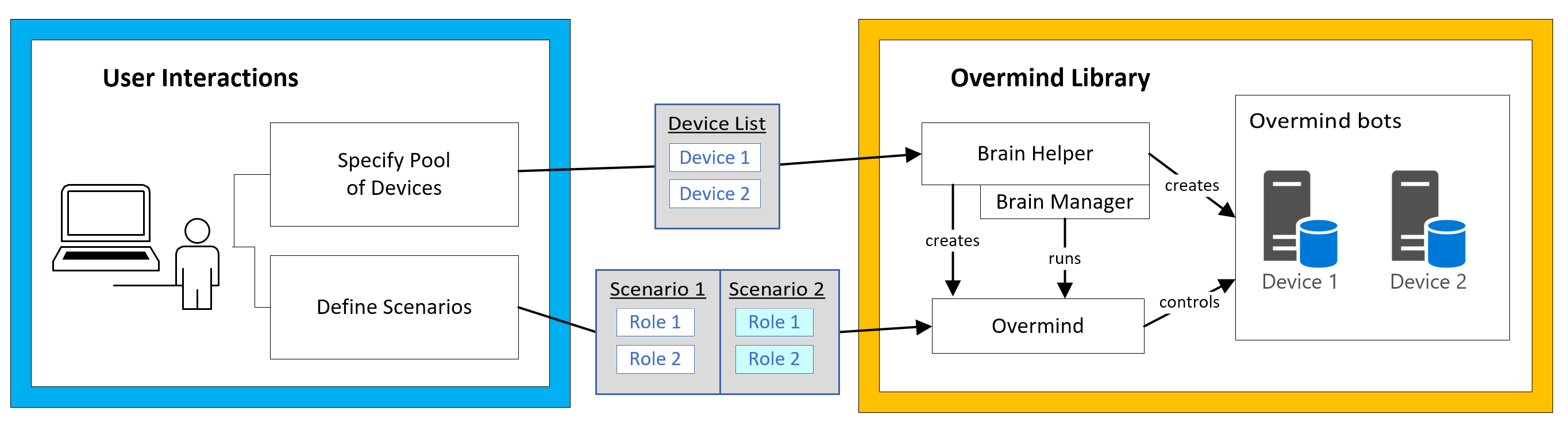 Overmind: Brain-of-brains